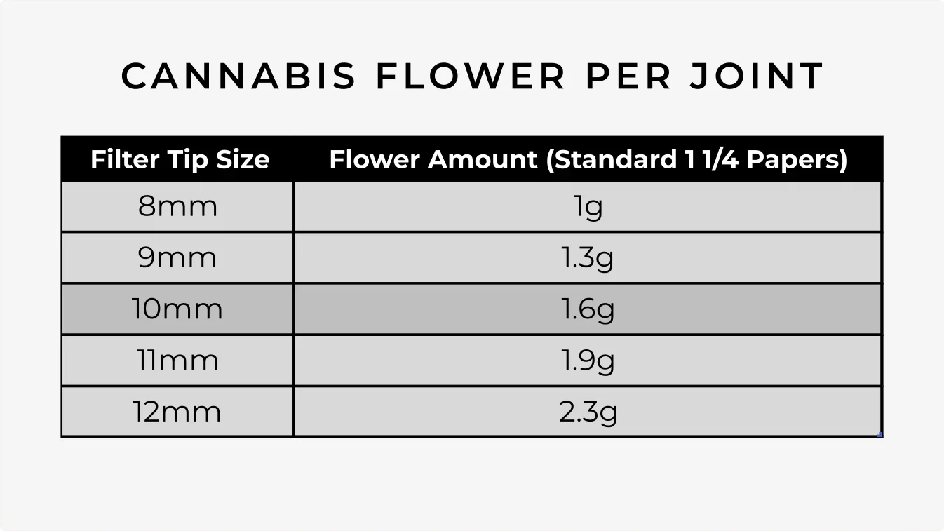 How Much Weed Fits in a Joint? Complete Size Chart – Schtips
